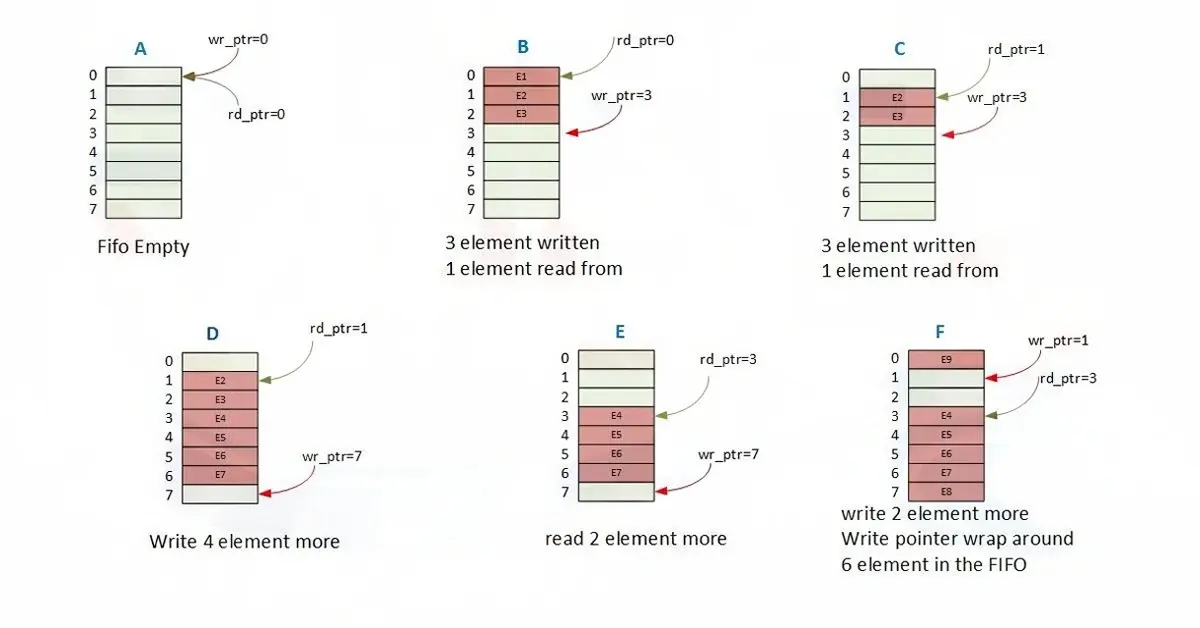 How FIFO Memory Works in Data Buffering and Synchronization
