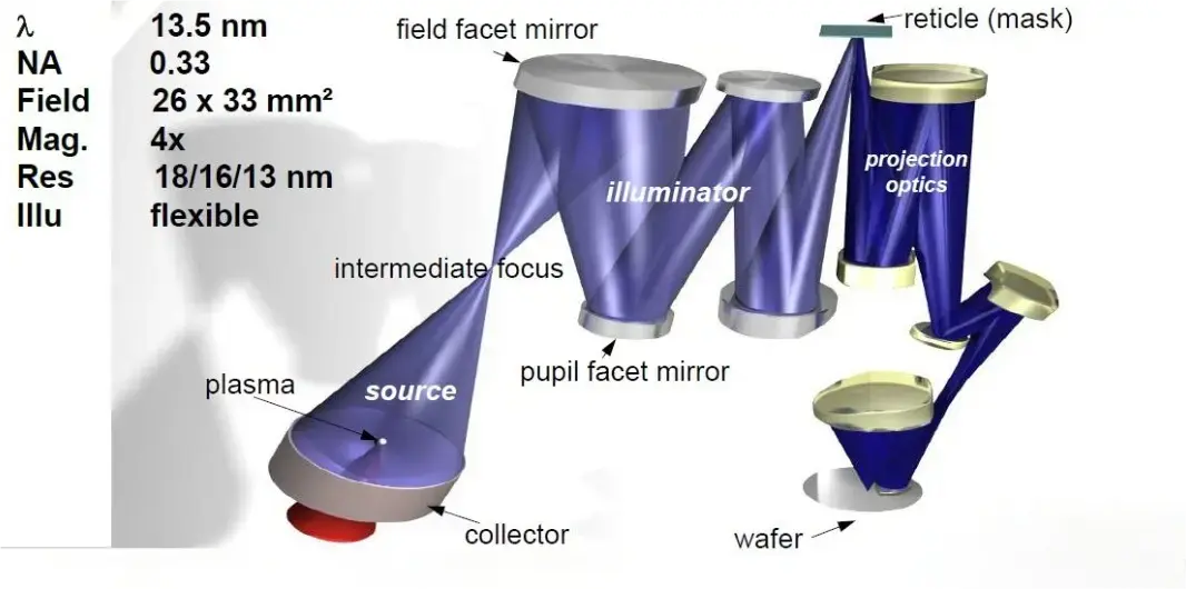 Why is ASML the only EUV company? Unpacking their secret