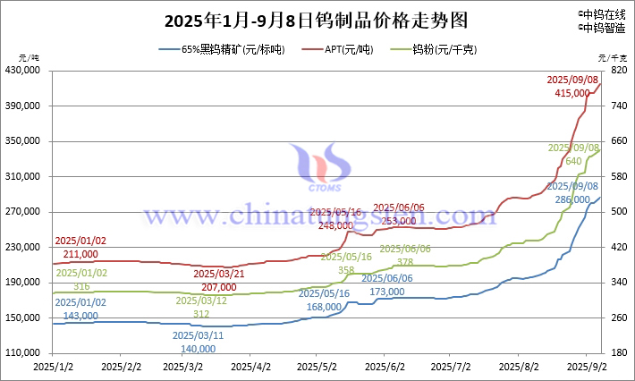Global tungsten price surge and its impact on the carbide tool industry