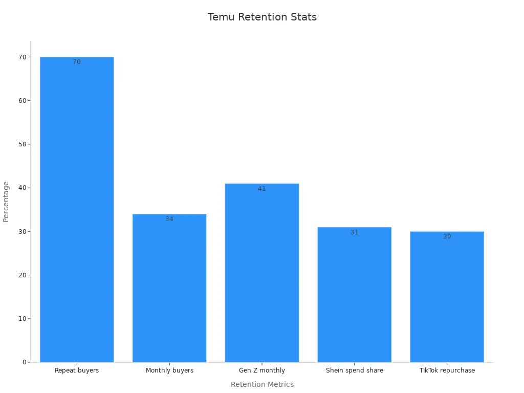 Como Temu está transformando compras com preços baixos - XTransfer