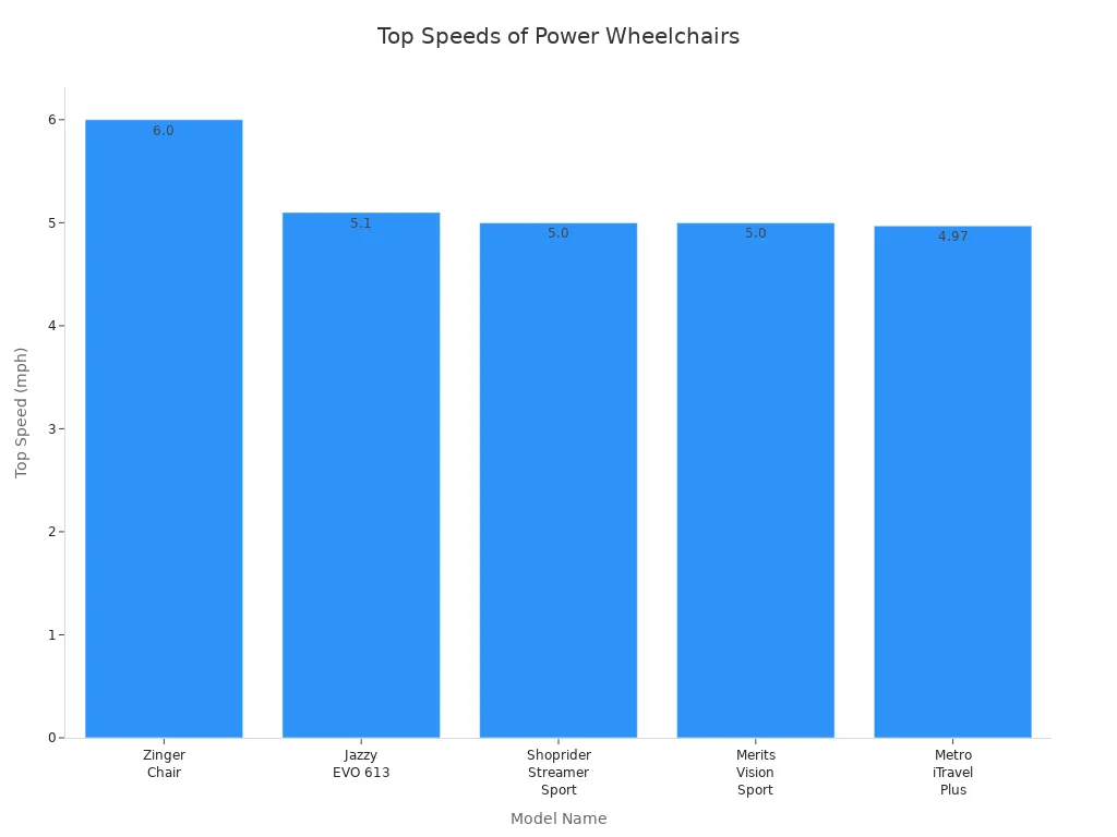 Everything You Need to Know Power Wheelchair Scooter Speed