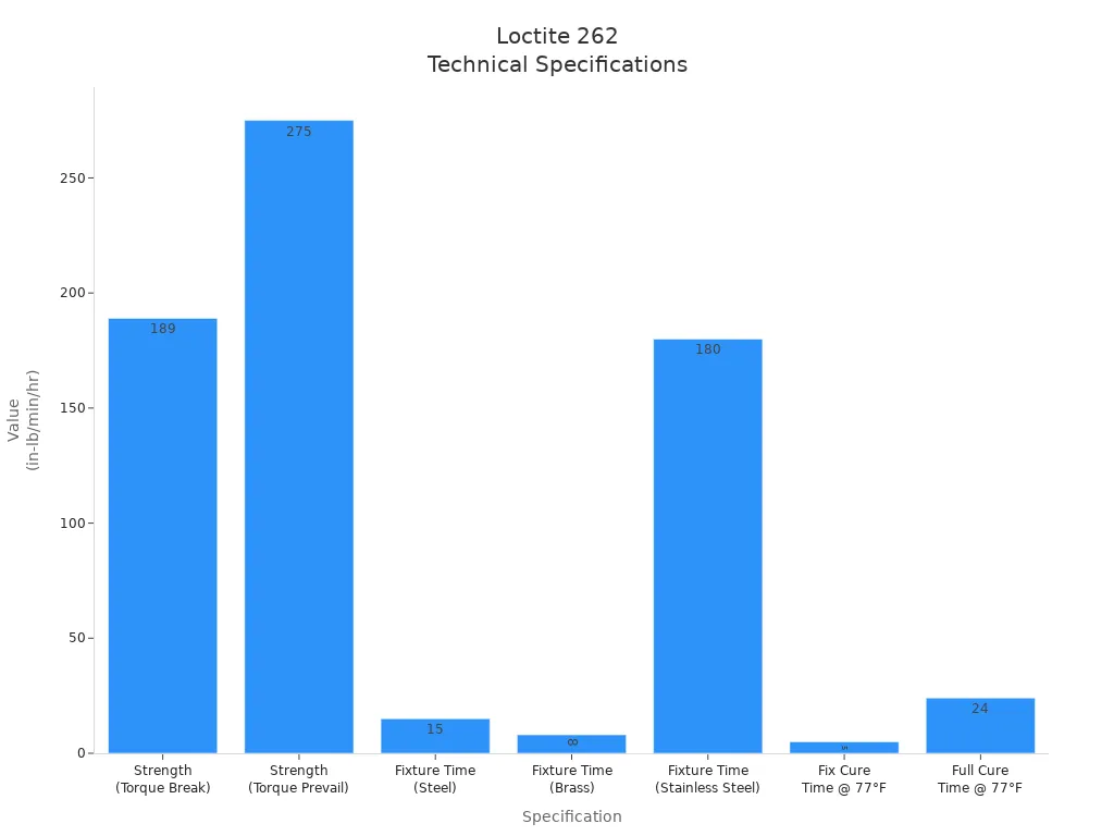 loctite 262 vs 242 | Loctite Adhesive