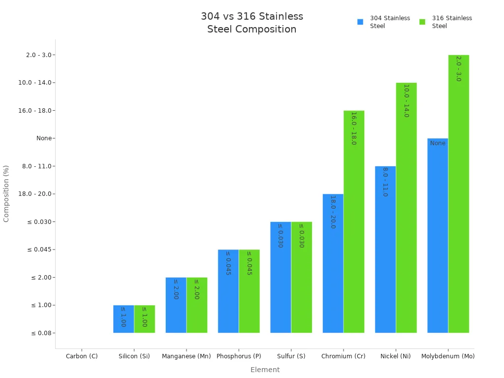 Understanding the Differences Between 420, 304, and 316 Stainless Steel