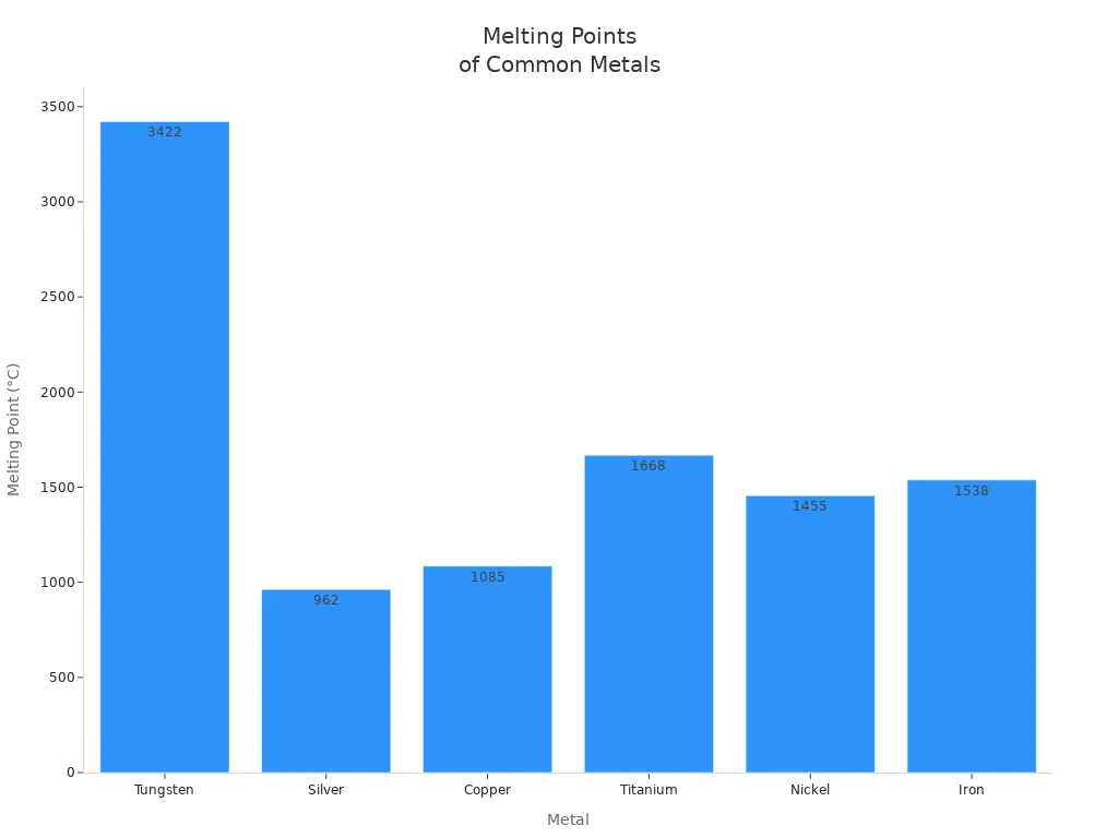 Melting Point of Tungsten: A Complete Guide