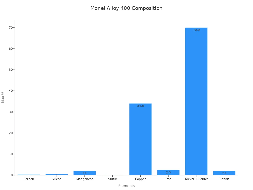 Monel Alloy 400: Composition, Properties and Applications