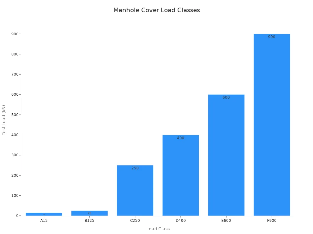 Standard Sizes of Manhole Covers Around the World | Custom Manhole Cover