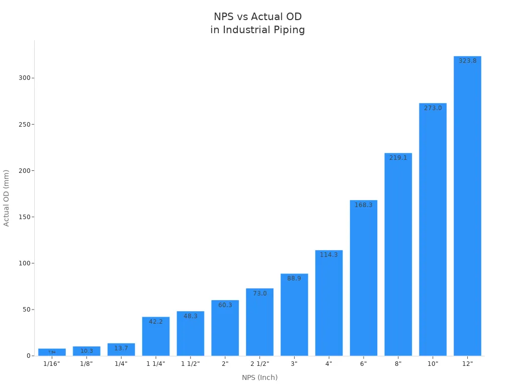 NPS to DN Conversion: Nominal Pipe Size Chart