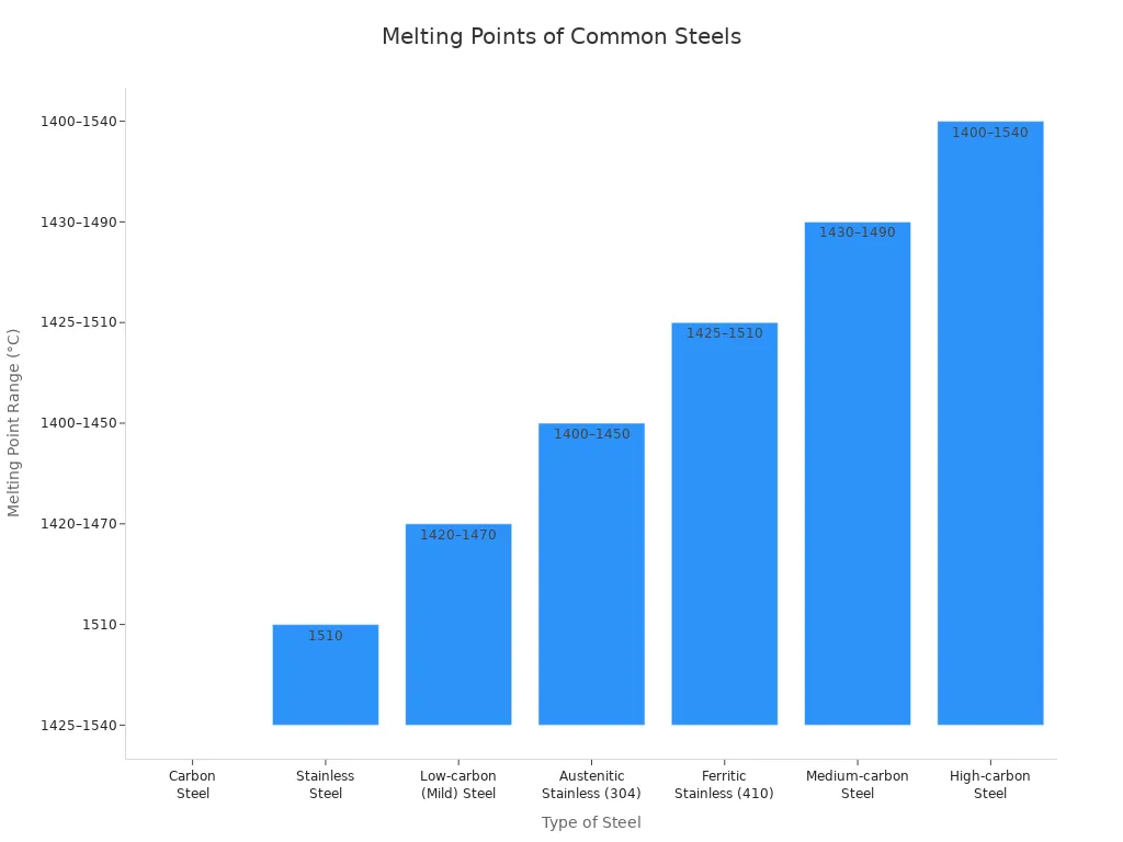 Steel Melting Point: The Complete Guide