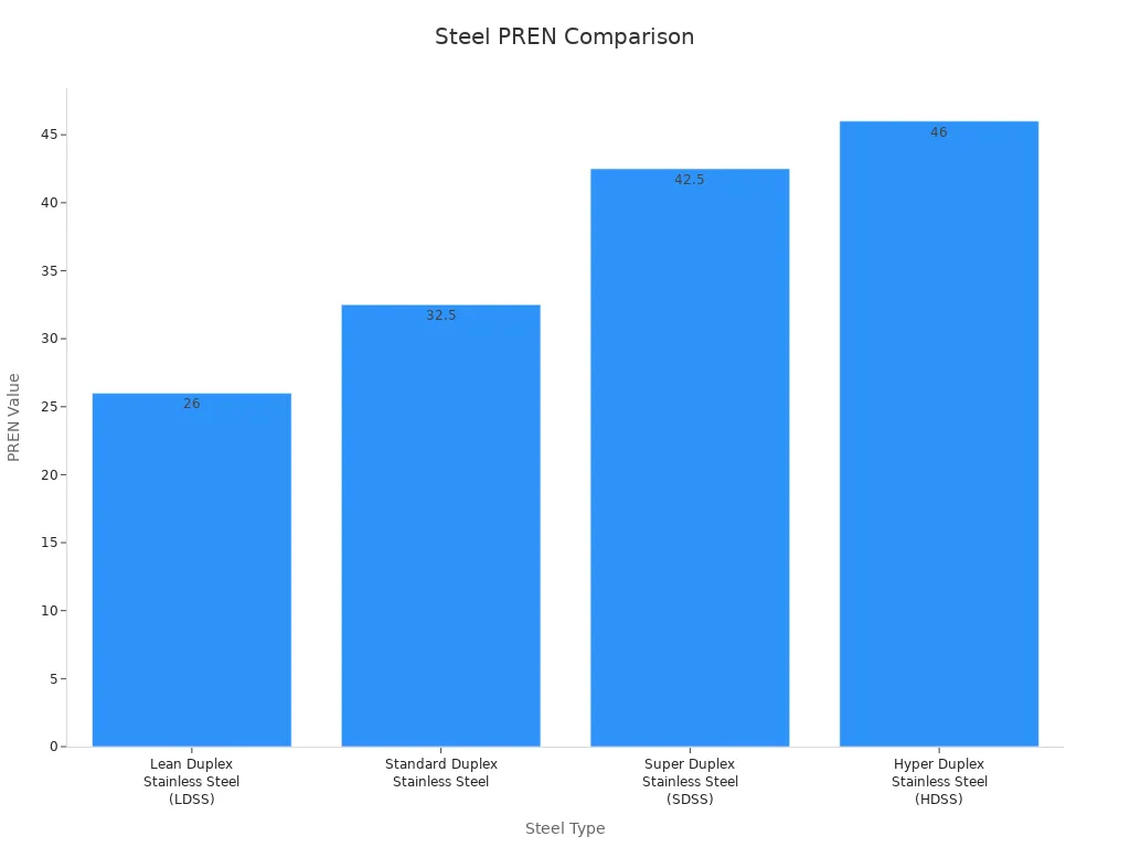 Duplex Stainless Steel: Grades, Composition, Properties and Applications
