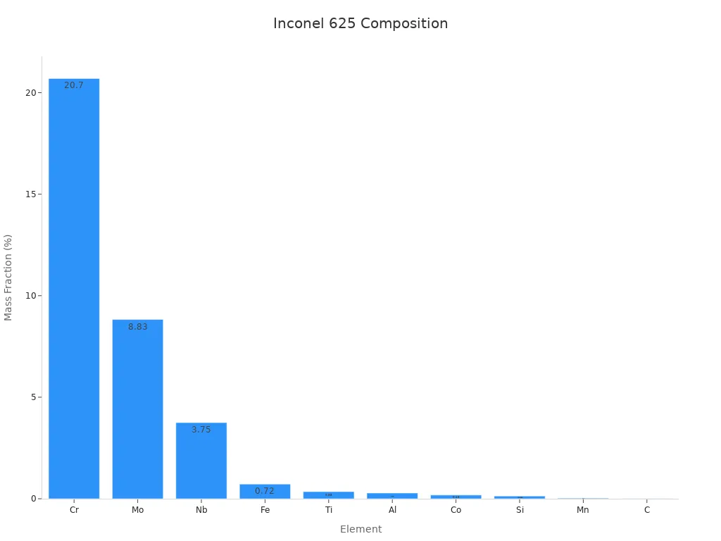 Inconel Alloy 625: Composition, Properties and Applications