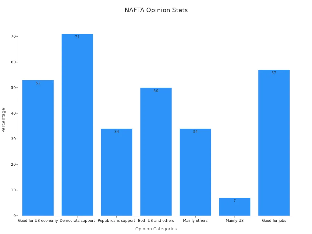 NAFTA의 영향이 수십 년의 논쟁을 일으킨 이유 - XTransfer