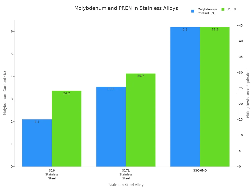 Why do Food Industries Prefer Stainless Steel 317L for Food Processing ...