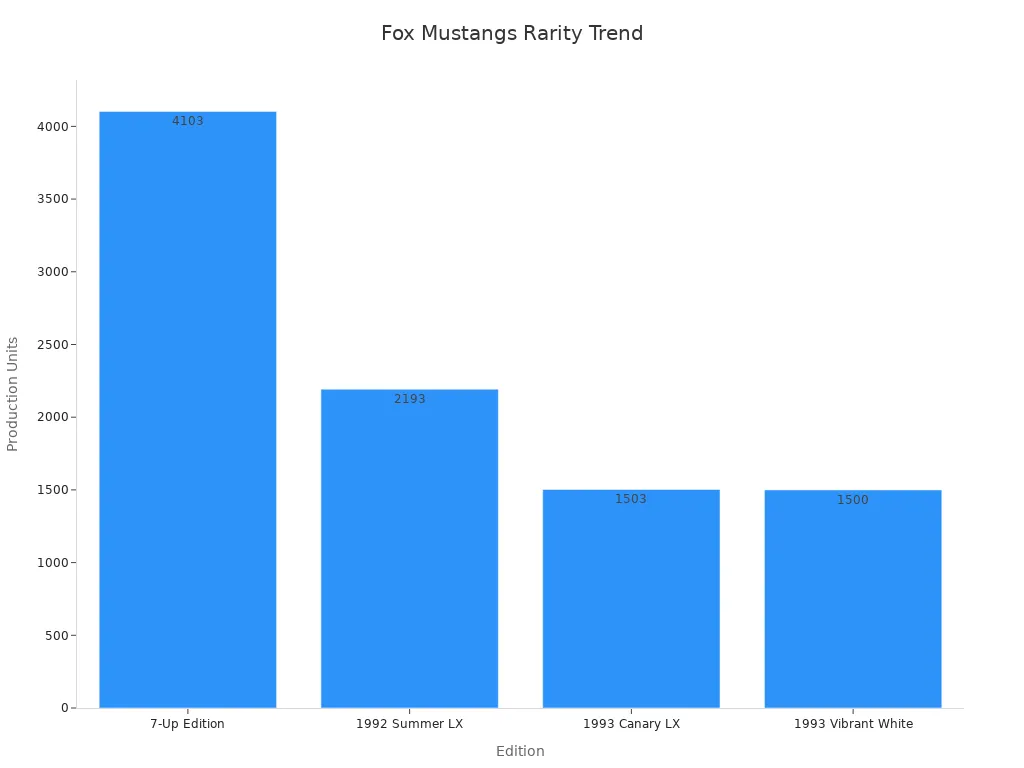 The Ultimate Fox Body Mustang Restoration Guide for First-Time Owners ...
