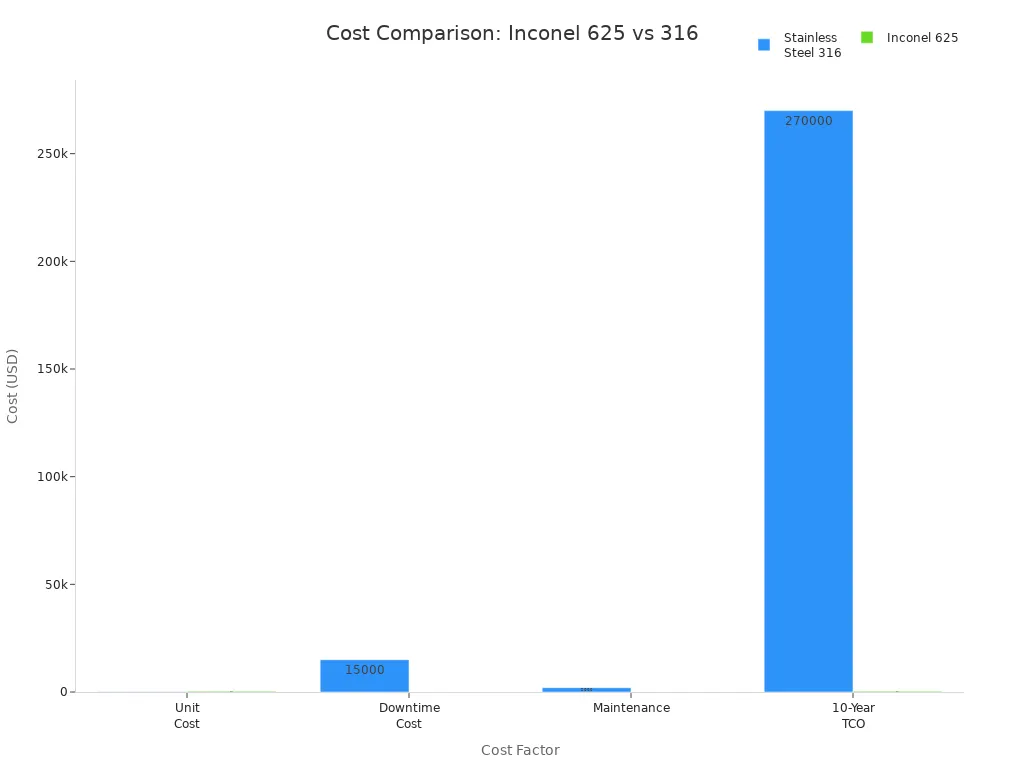 Inconel 600, 625, and 718 Side-by-Side Comparison