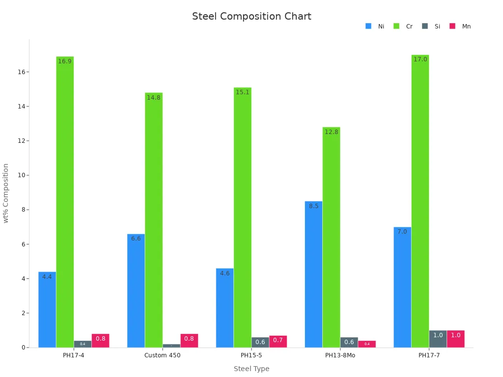 17-7PH Precipitation Hardening Stainless Steel: Composition, Properties ...