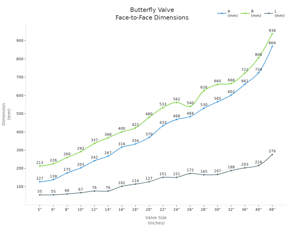 Butterfly Valve Dimensions and Standards