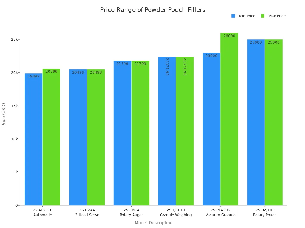 Best Detergent Packaging Machines for Startups and Small Firms
