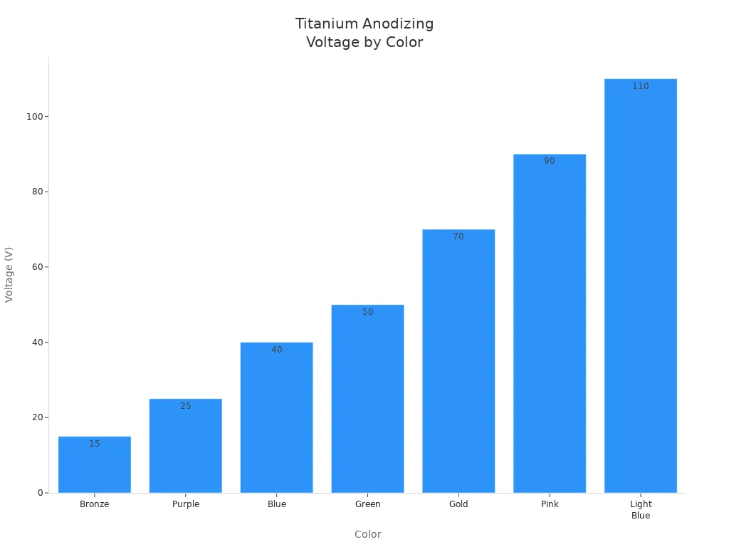 A Guide to Titanium Anodizing Colors and Voltage Settings