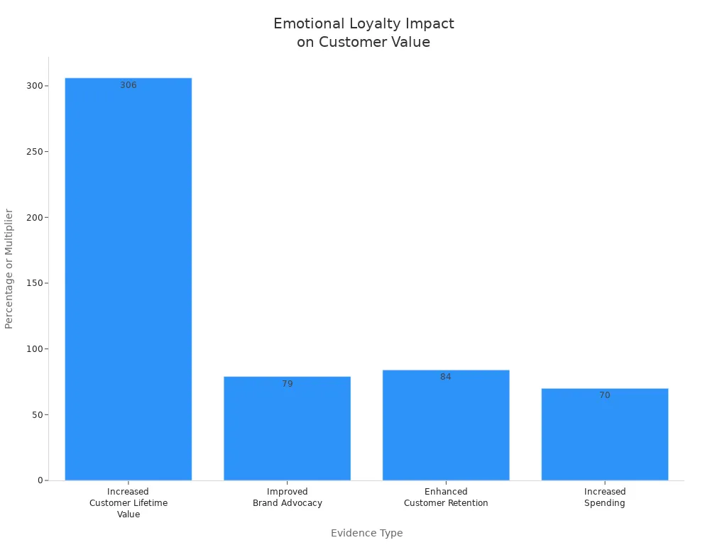 Understanding Customer Loyalty Types and Ways to Recognize Them