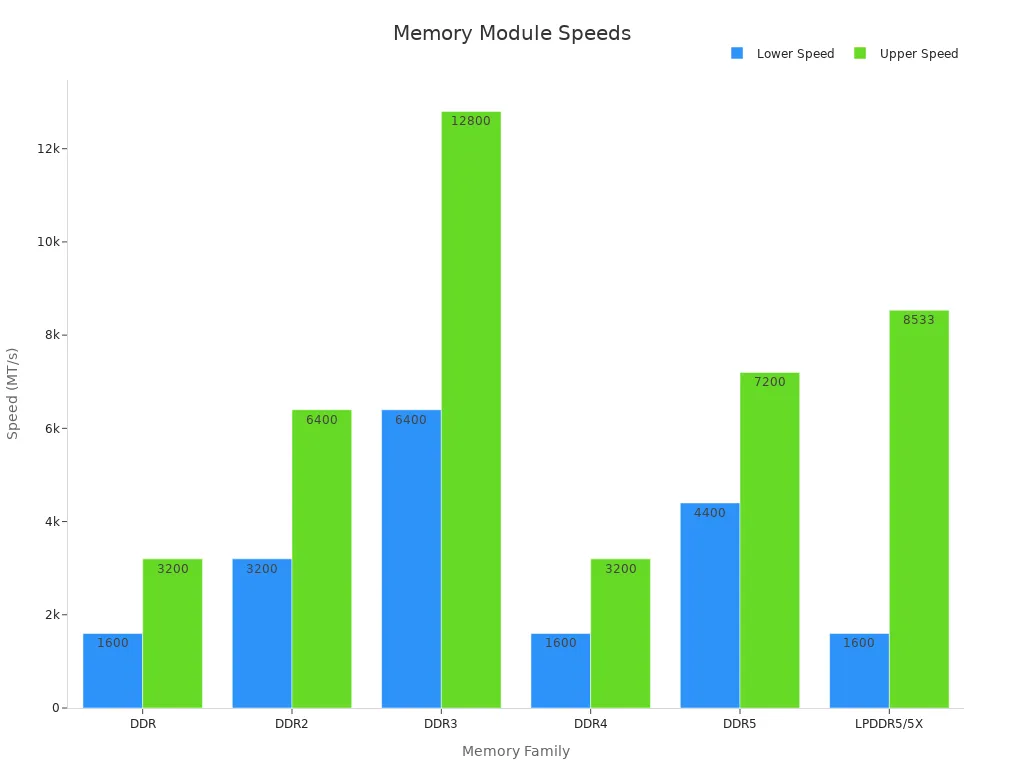 Memory Modules: Types, Applications, and Market Trends