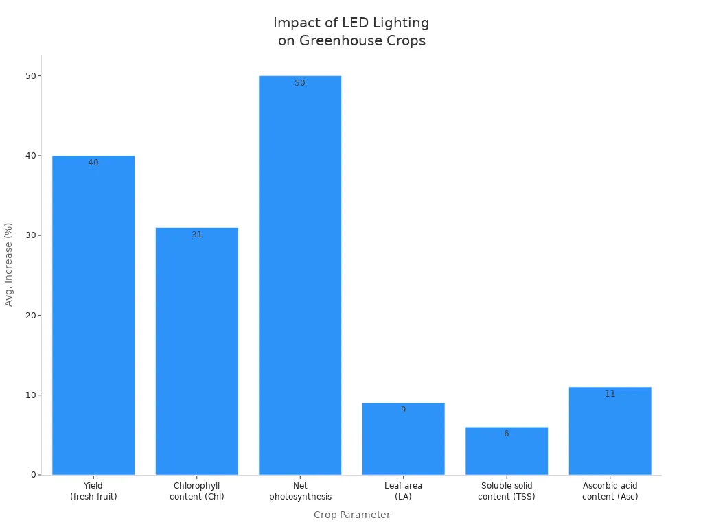 Maximize Crop Yields with Smart LED Lighting in Greenhouses