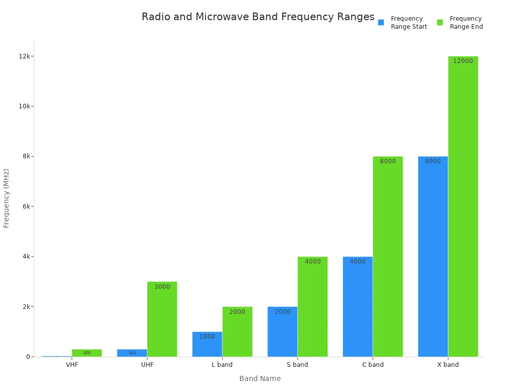 RF vs Microwave Components: Key Differences and Application Considerations