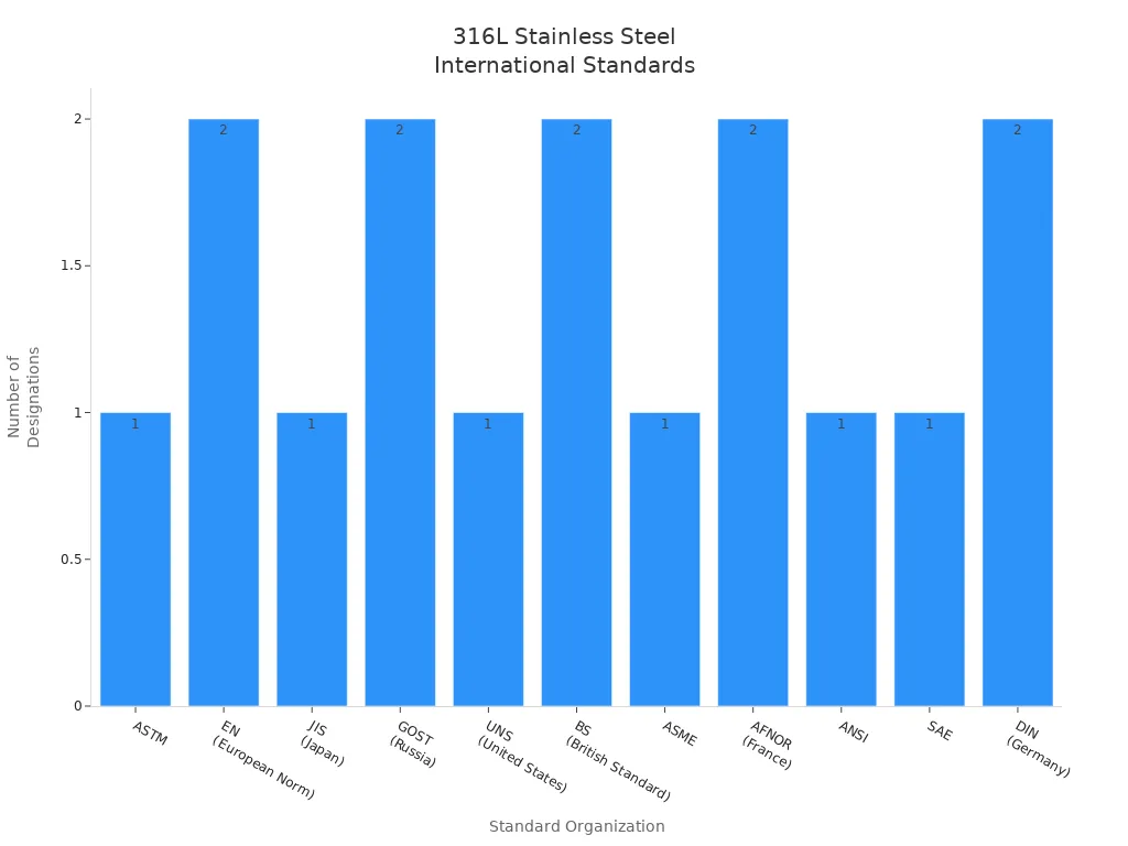 Guide to 316L Stainless Steel International Standards for 2025 - China ...