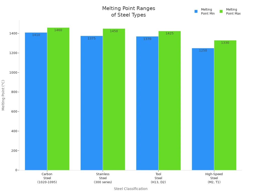 Steel Melting Point: The Complete Guide