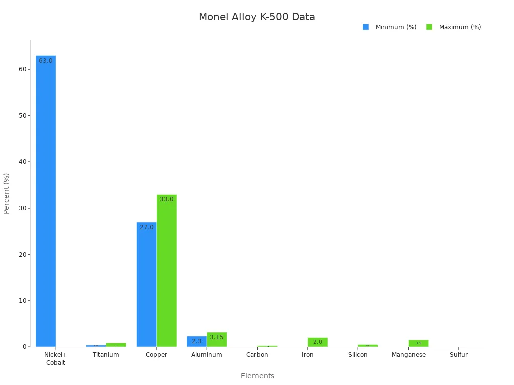 Alliage Monel K-500 : Composition, propriétés et applications