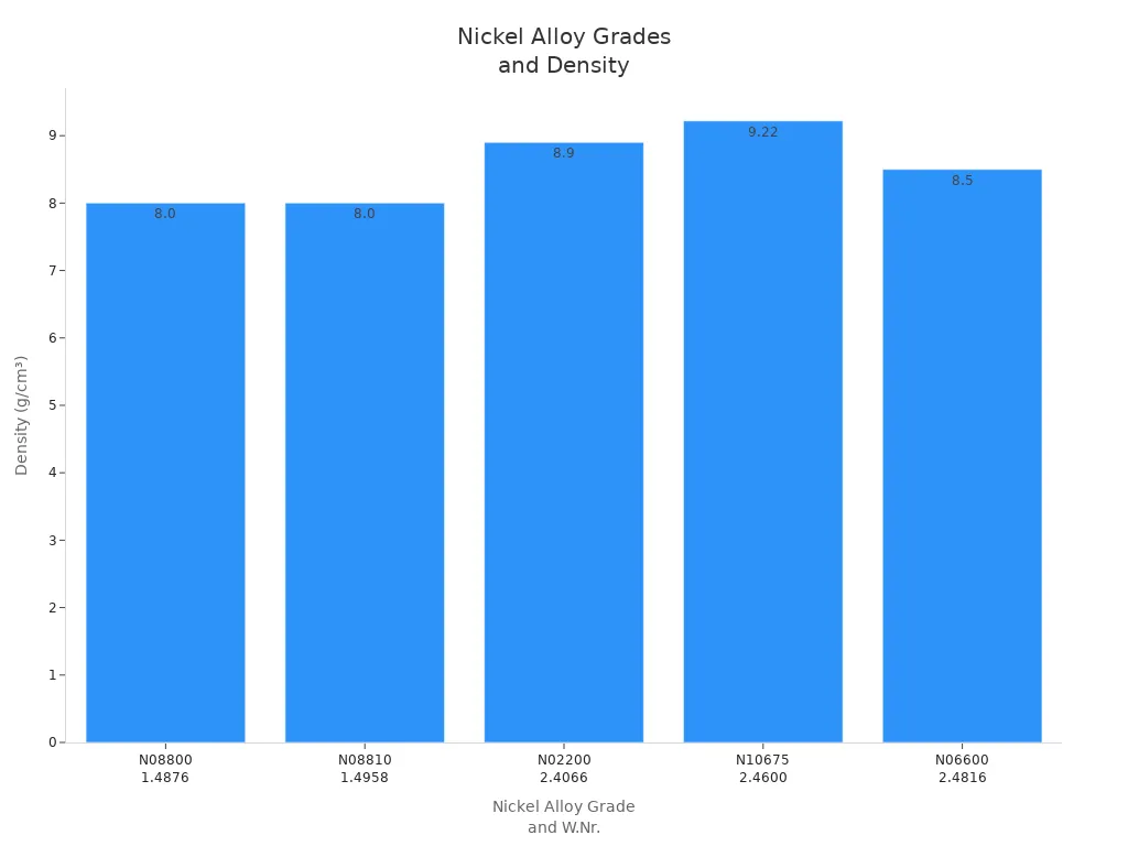 Explaining UNS and W.Nr. Identification for Nickel Alloys