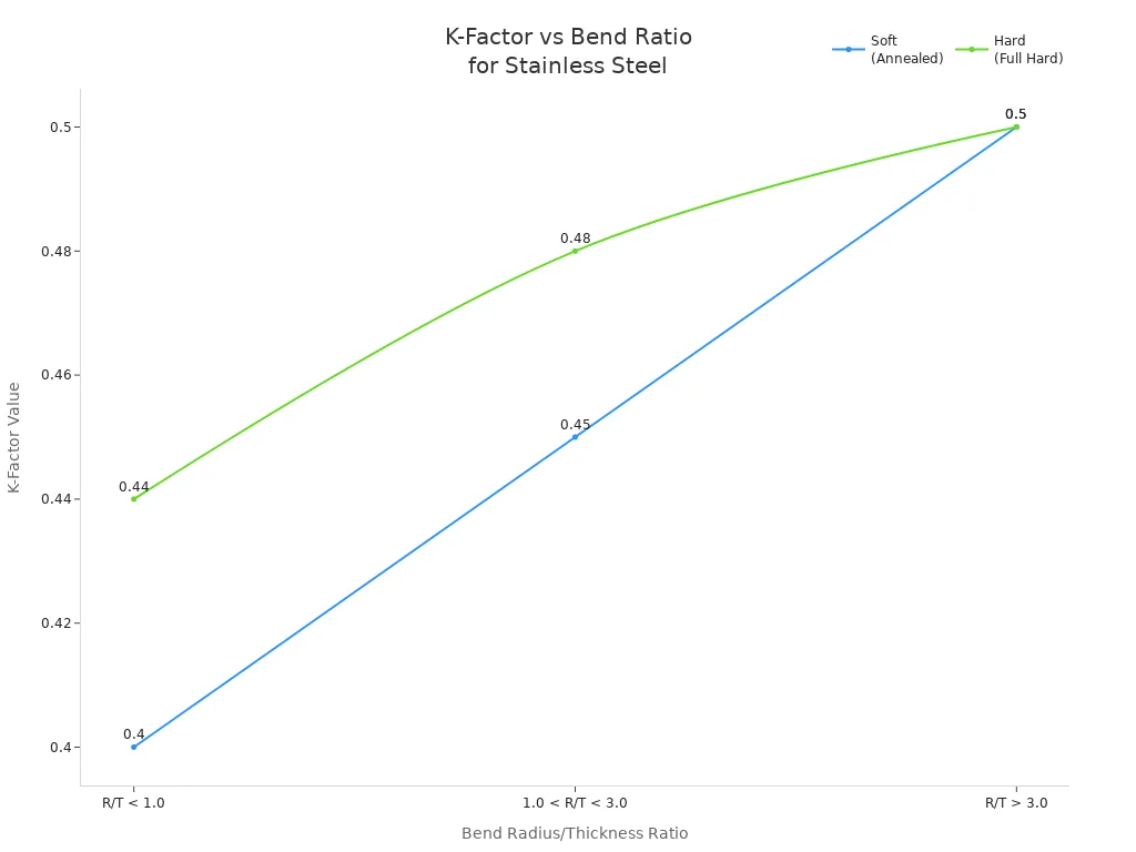 Bending Allowances and K-Factors for Stainless Steel