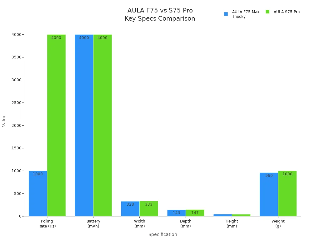 AULA F75 vs S75 Pro: Performance and Features Comparison