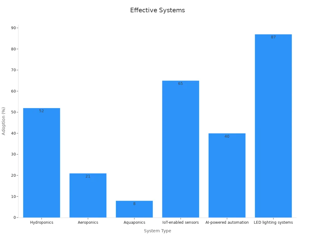 vertical farming systems for sale