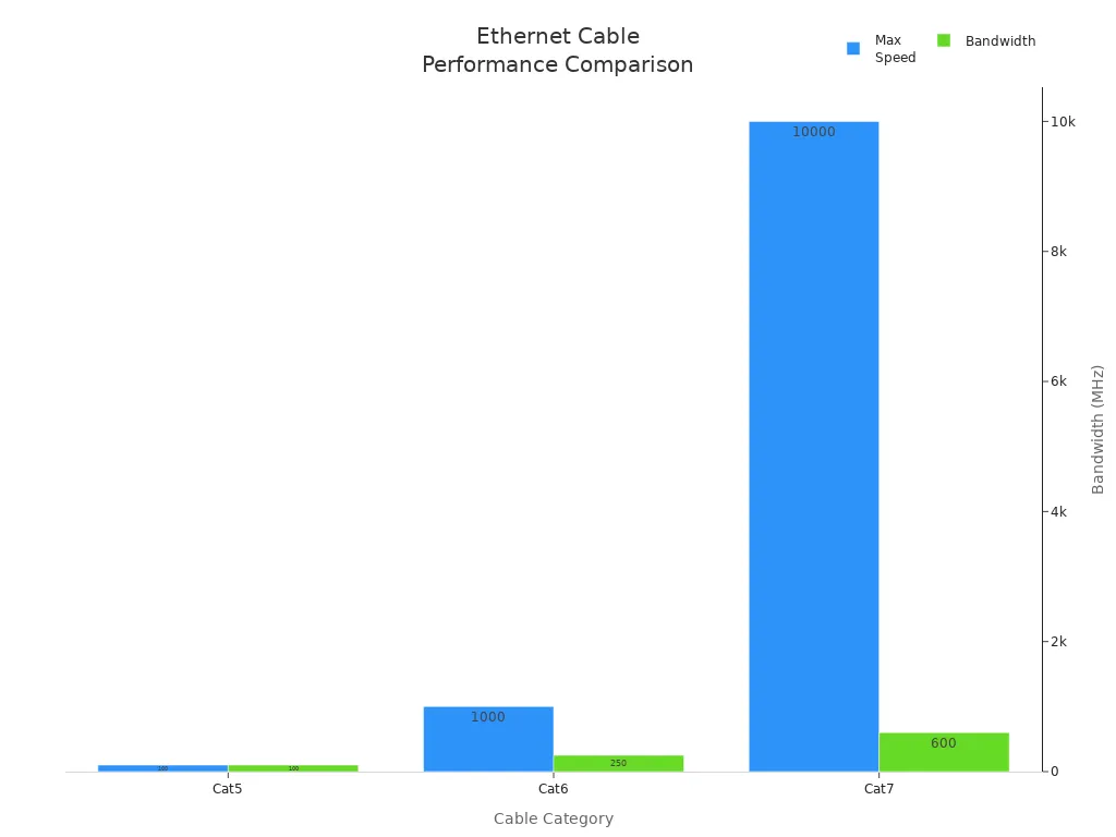 Should You Choose Cat 7 Ethernet for Your Home