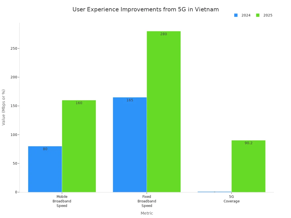 Innovations in Telecom Components Driving Vietnam's 5G Revolution