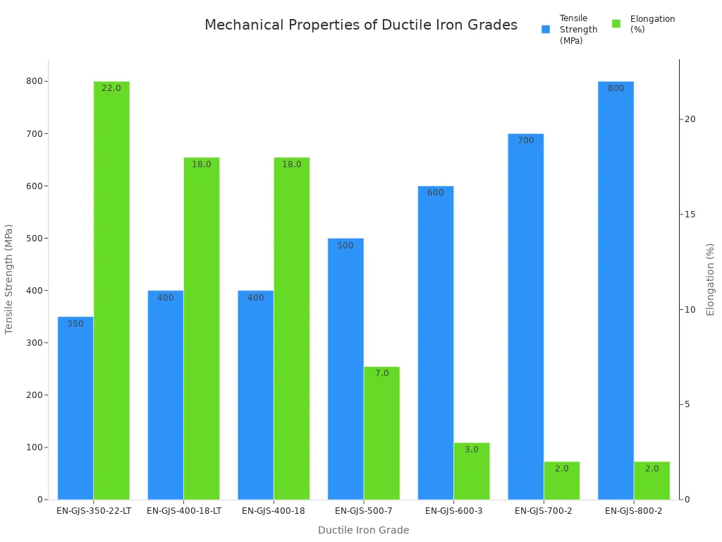 Malleable Iron vs Ductile Iron: Key Differences and Applications