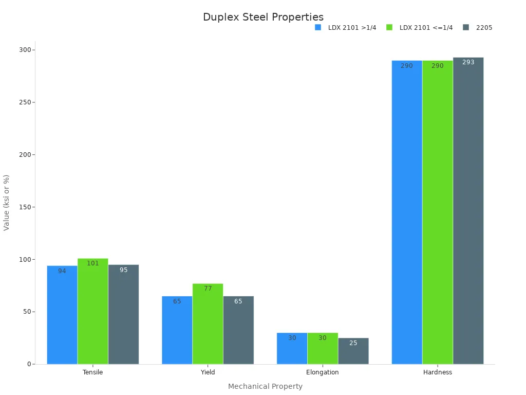 Duplex Stainless Steel: Grades, Composition, Properties and Applications