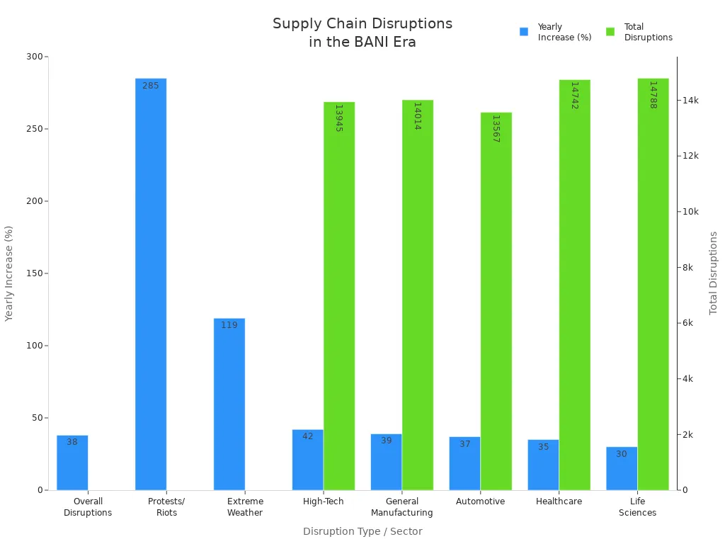Overcoming Manufacturing Supply Chain Challenges in the BANI Era