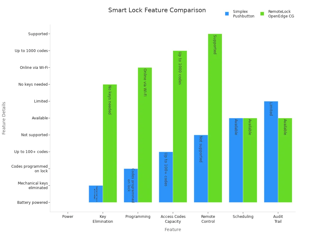 Simplex Combination Locks: Professional Review of Features, Security and Applications