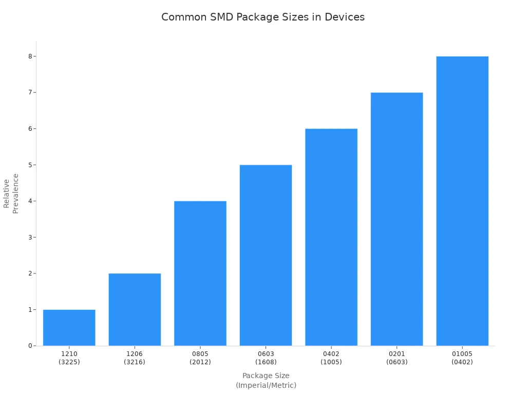 Understanding Parametric Data for PCB Components in Consumer ...