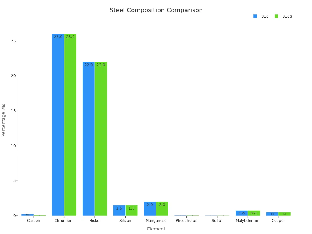 310 vs. 310S Stainless Steel: Key Differences Explained