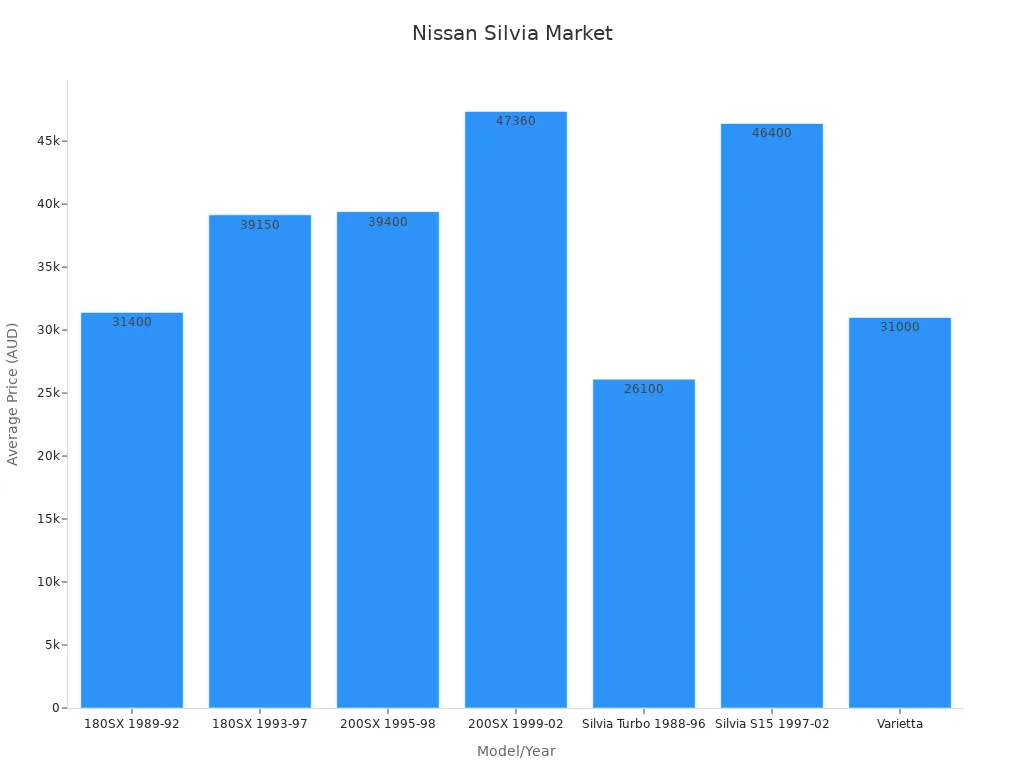 Nissan Silvia S13 vs S14 vs S15: Which One Reigns Supreme 2025 - 10KWRAPS