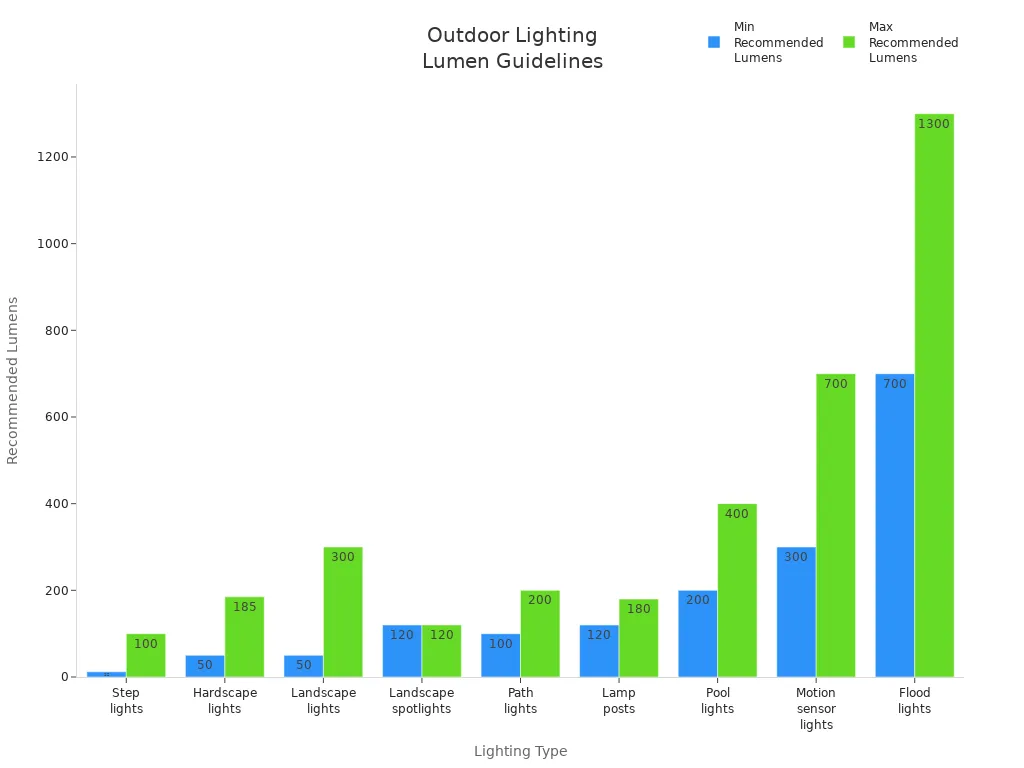 Quantos lúmens preciso para iluminação externa - Leap Pole
