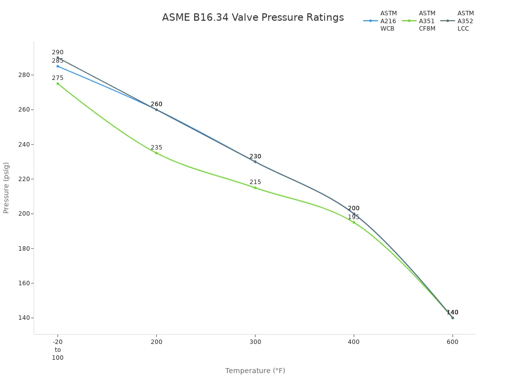 ASME B16.34 Standard for Valves: Scope and Requirements