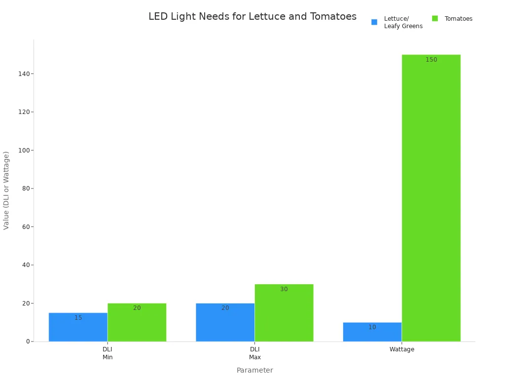 How to Maximize Greenhouse Energy Savings Using LED Grow Lights