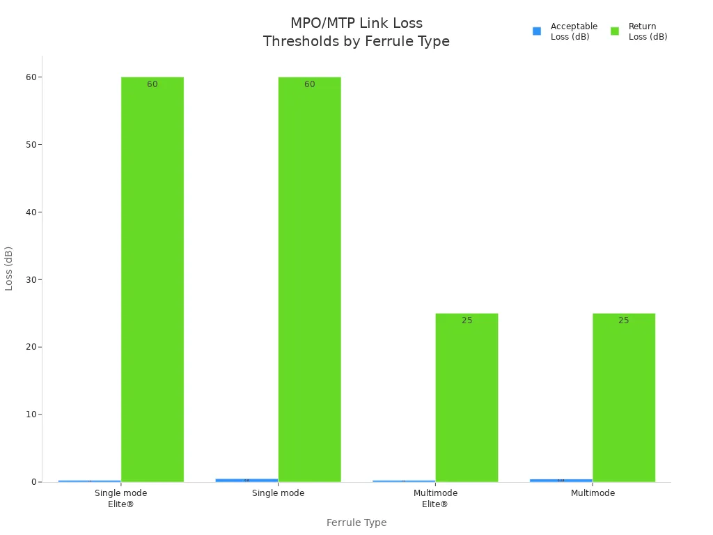 How To Properly Test MPO/MTP Link Polarity And Loss - BWNFiber
