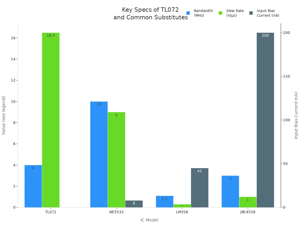 Understanding TL072 Operational Amplifier IC Pinout and Key Features