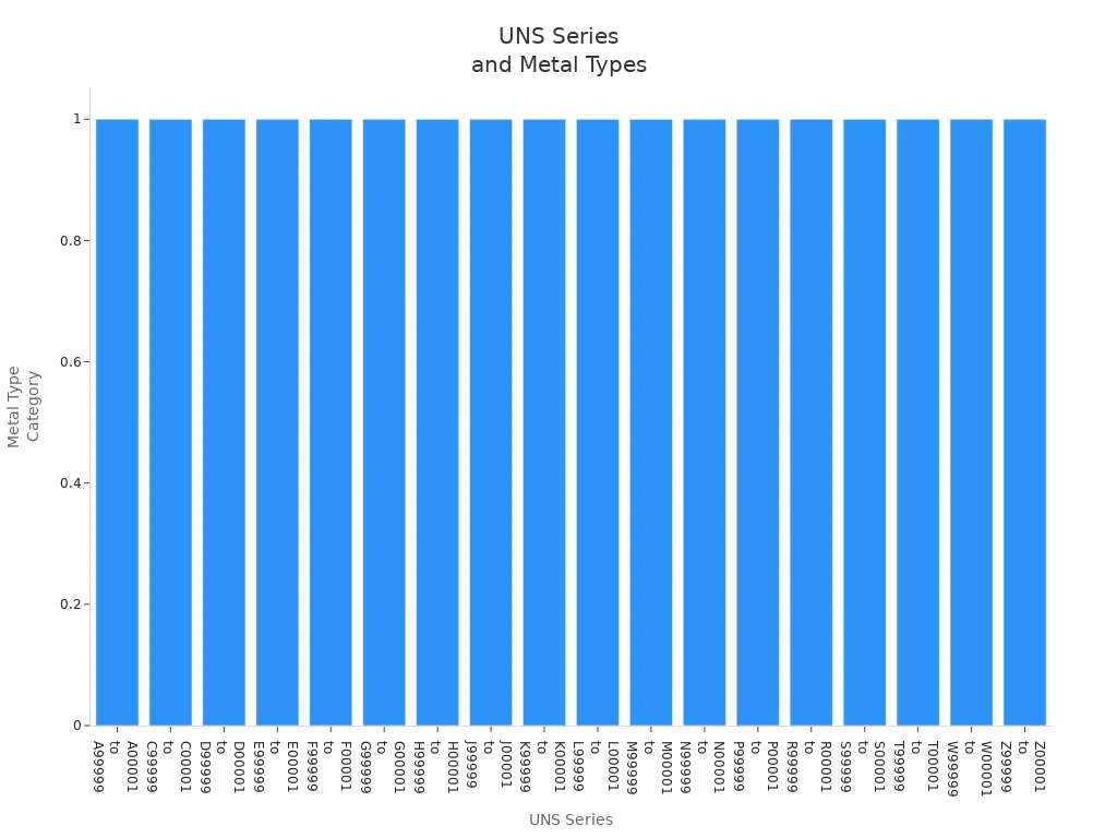 A Guide to UNS Numbers for Nickel Alloys and Stainless Steels