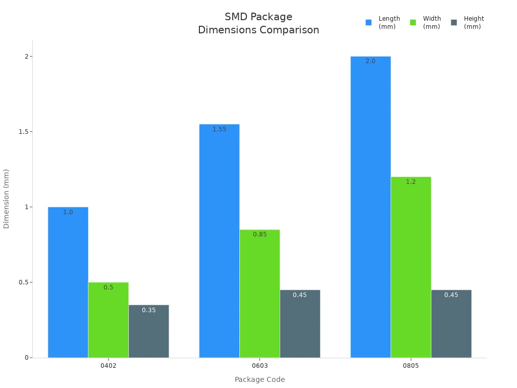 Types and Sizes of SMD Components Packages