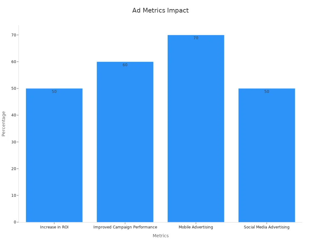 Using AI to Write Ads for Social Media